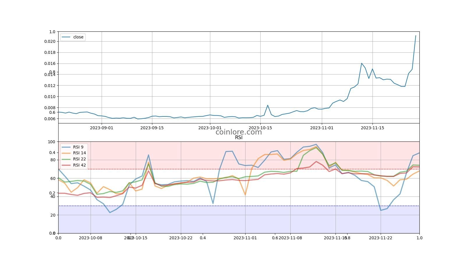 REVV RSI indicator