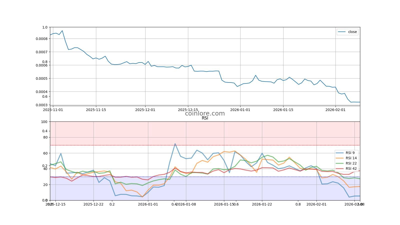 REVV RSI indicator