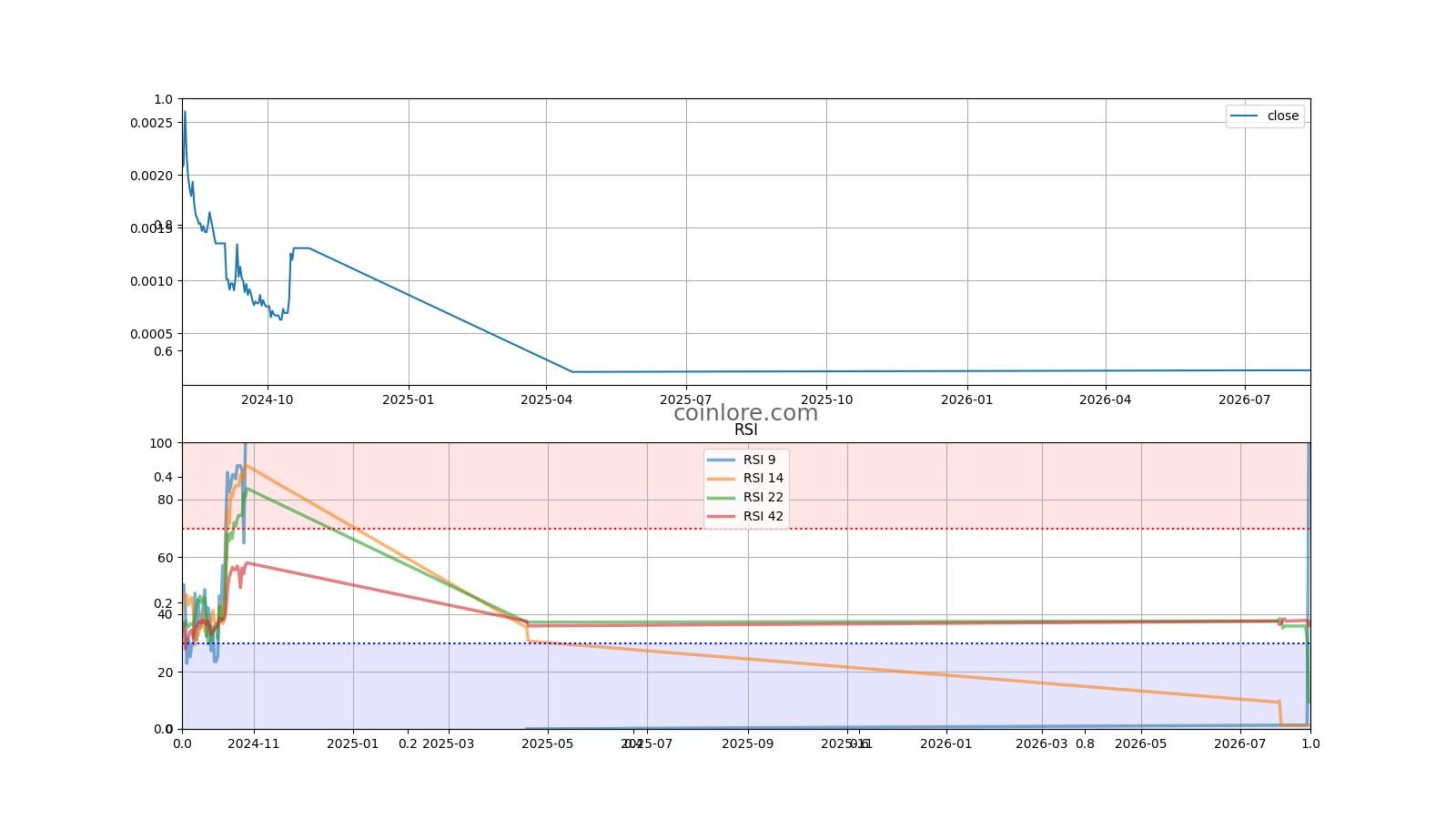 rexwifhat RSI indicator