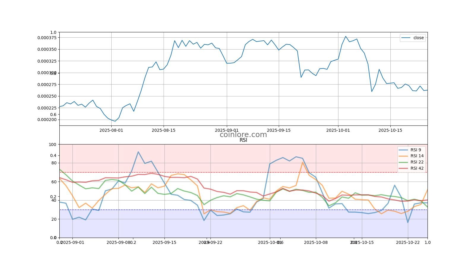 Rezor RSI indicator