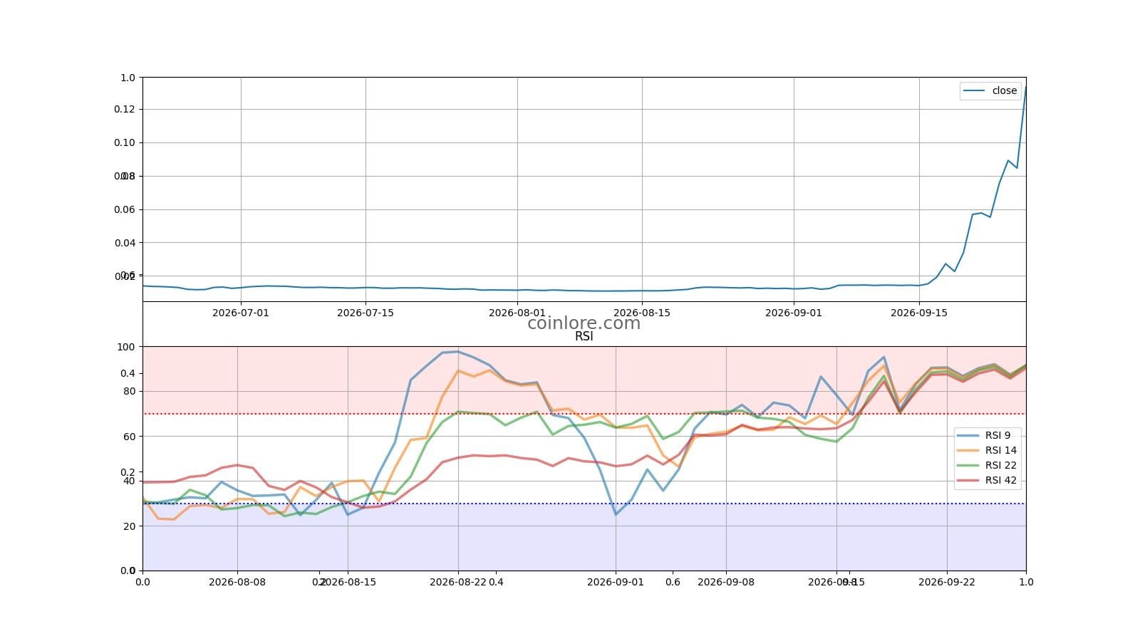 RHEA Finance RSI indicator