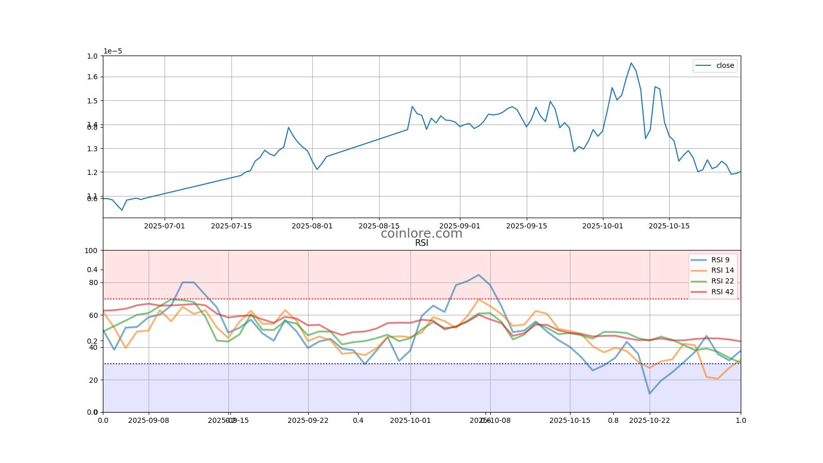 Rhythm RSI indicator