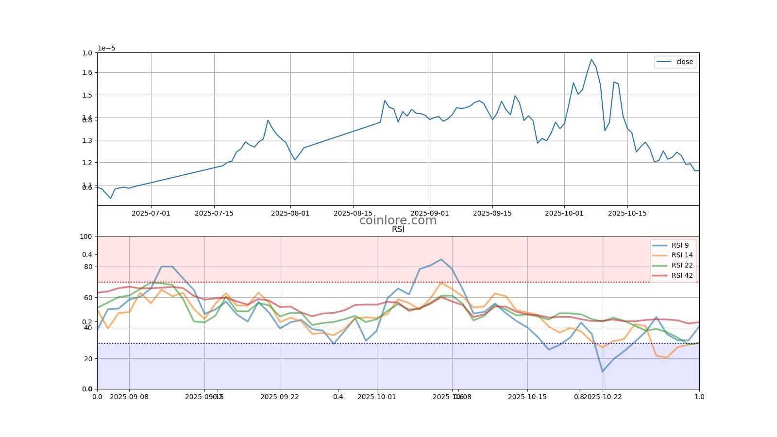 Rhythm RSI indicator