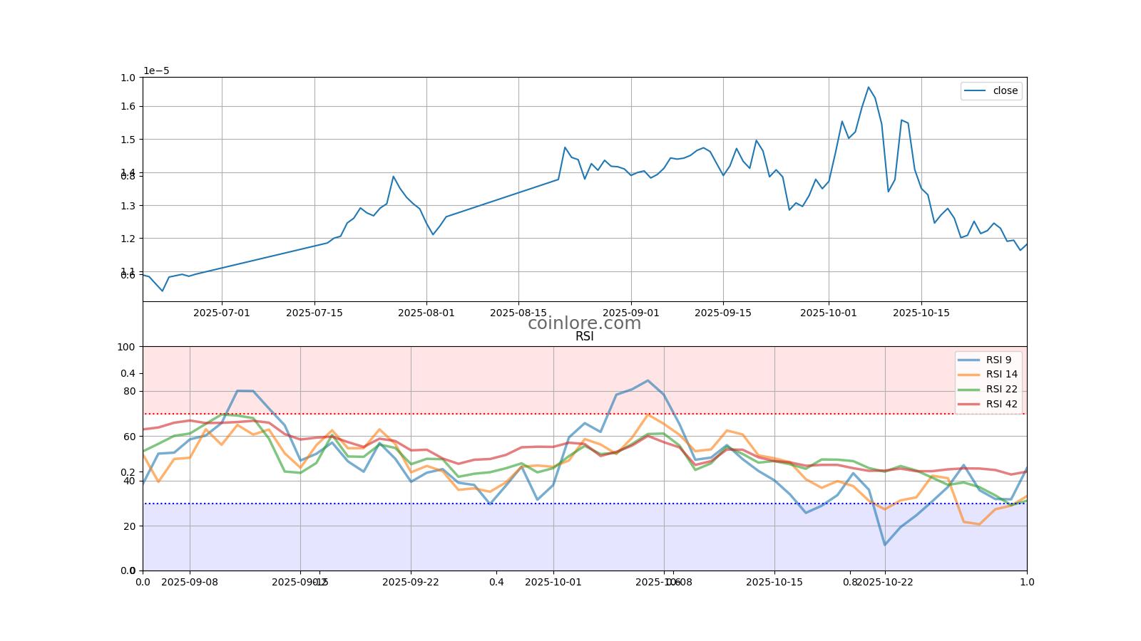 Rhythm RSI indicator