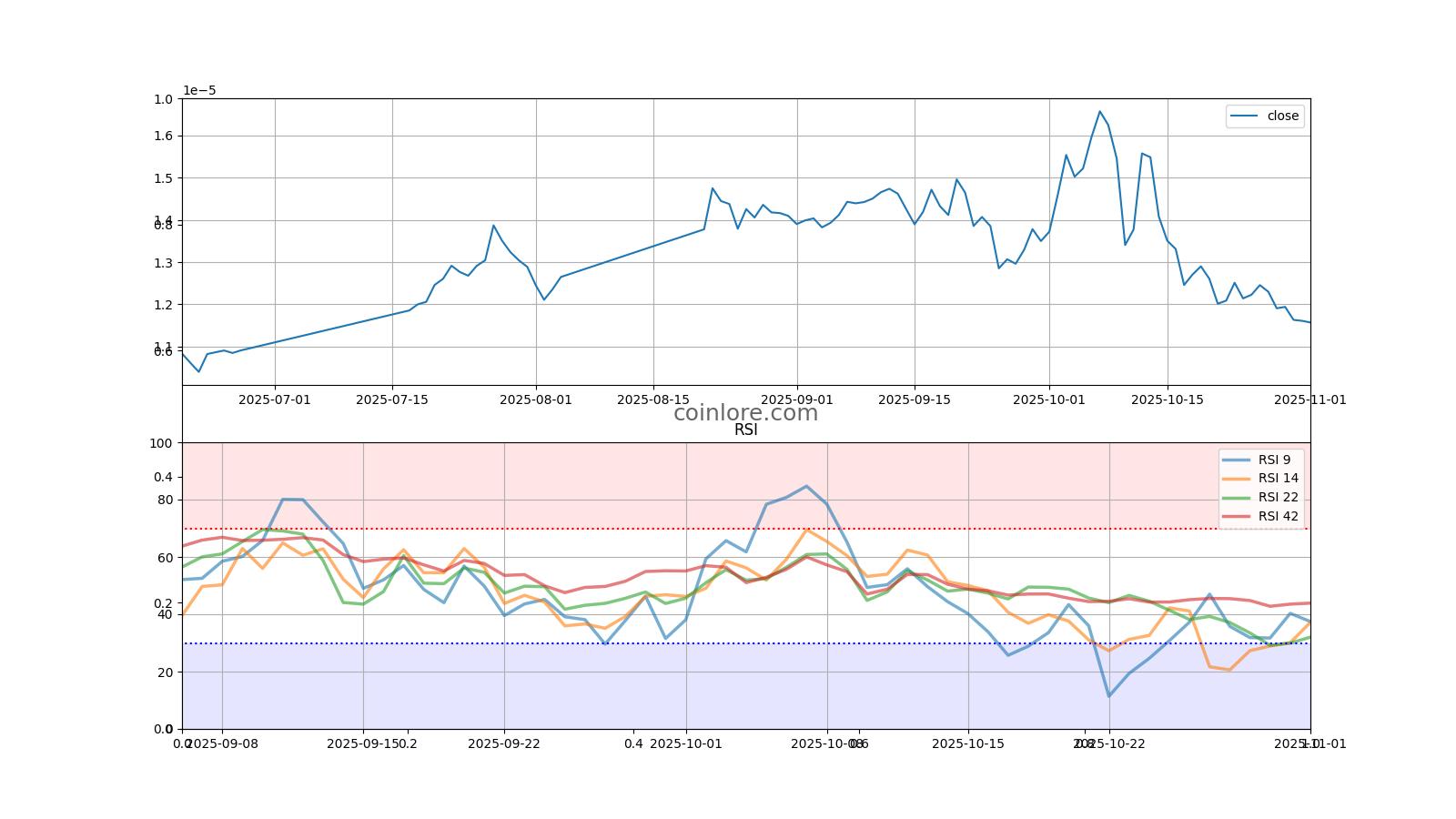 Rhythm RSI indicator