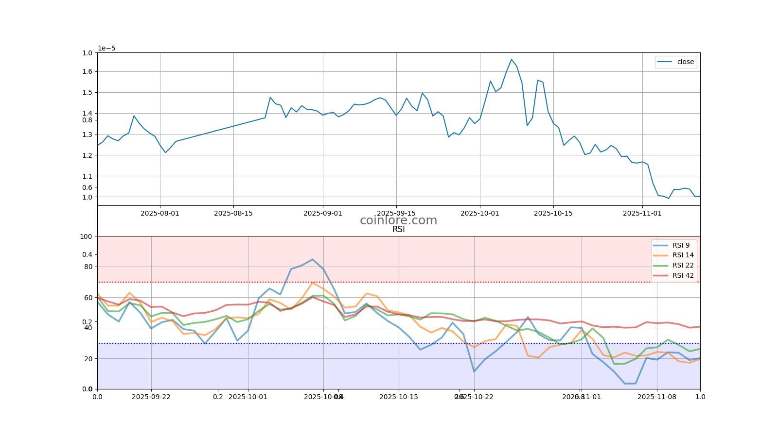 Rhythm RSI indicator