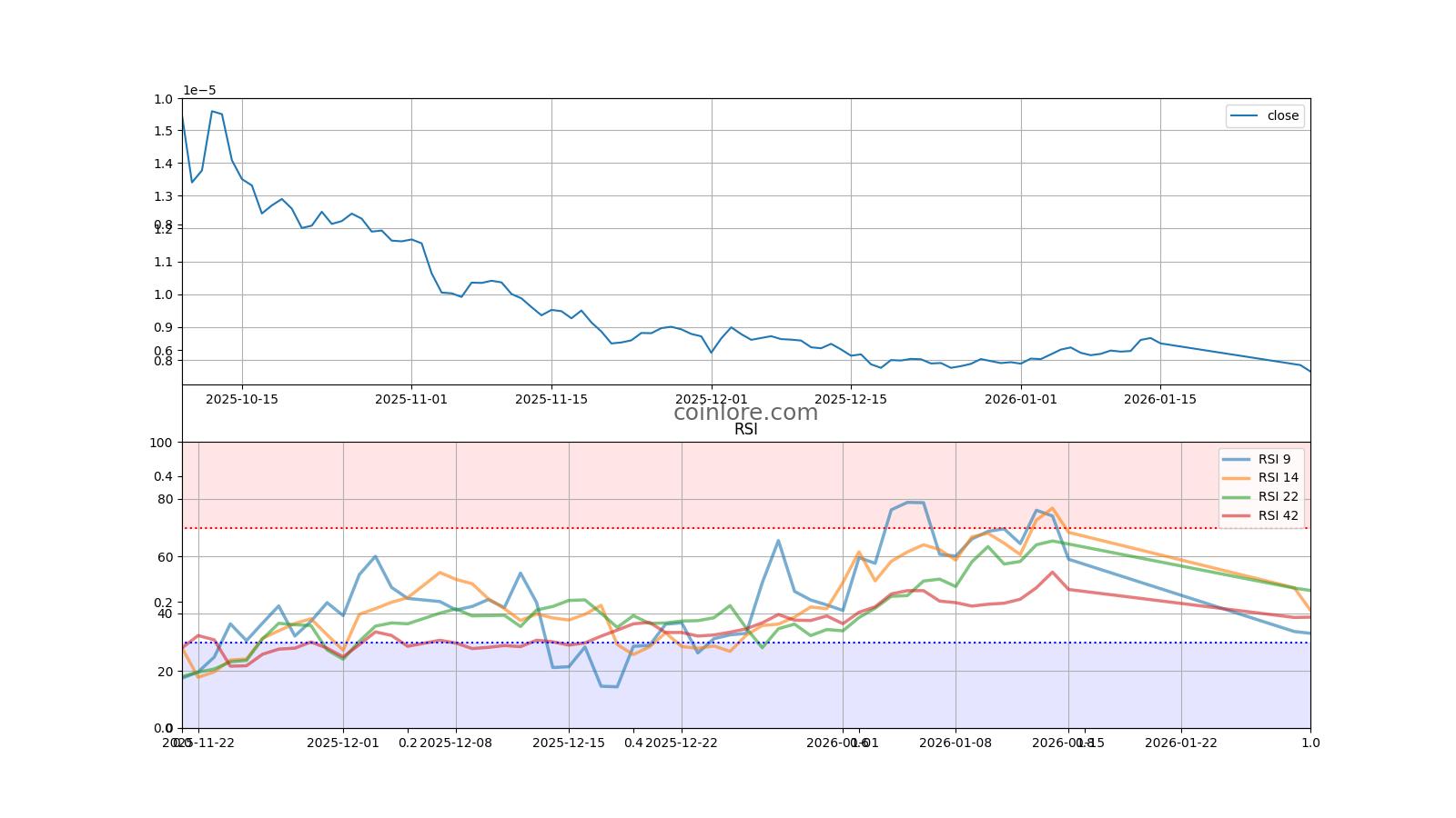 Rhythm RSI indicator