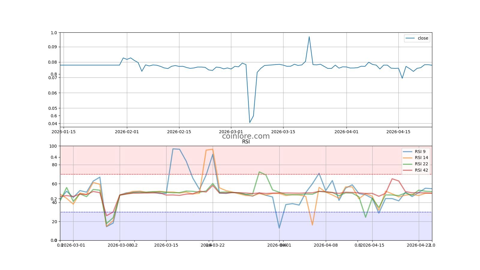 Rialto RSI indicator