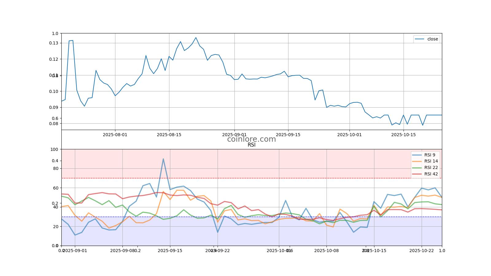 Rialto RSI indicator
