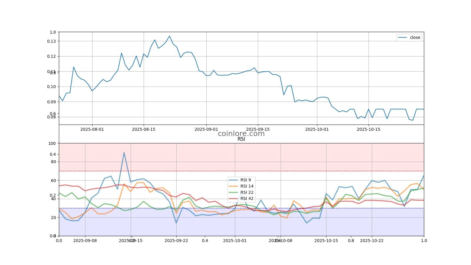 Rialto RSI indicator
