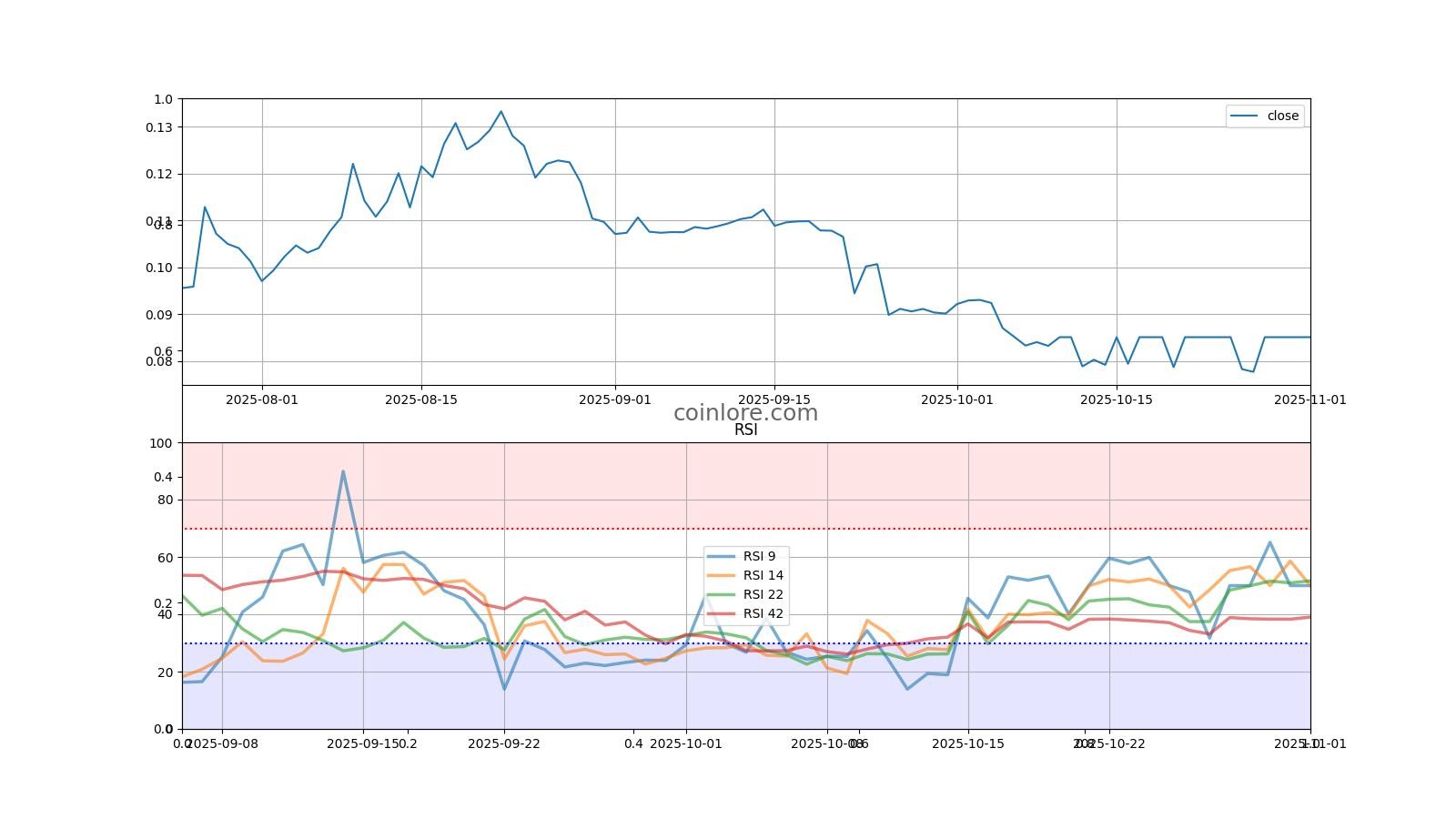 Rialto RSI indicator