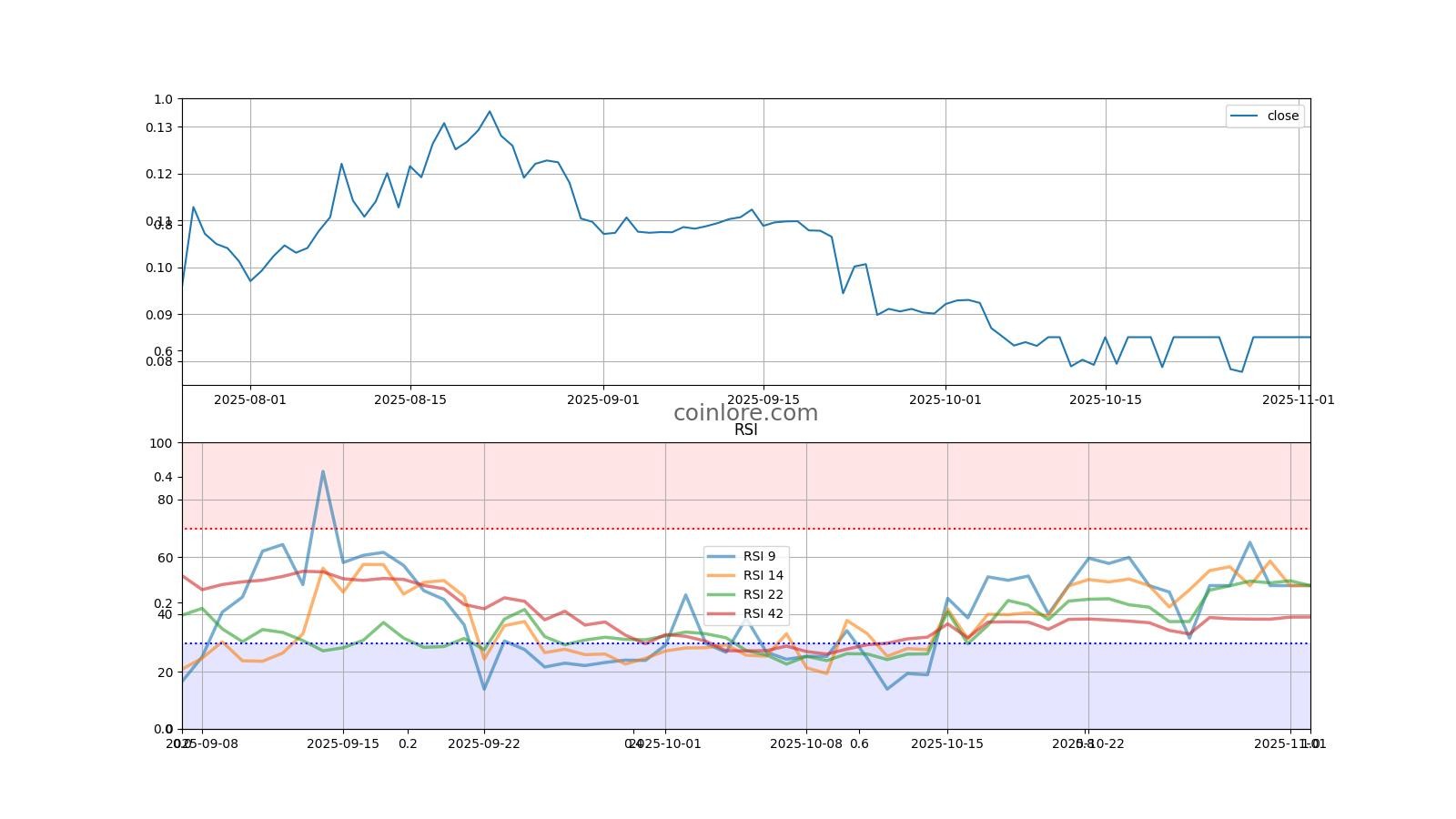 Rialto RSI indicator