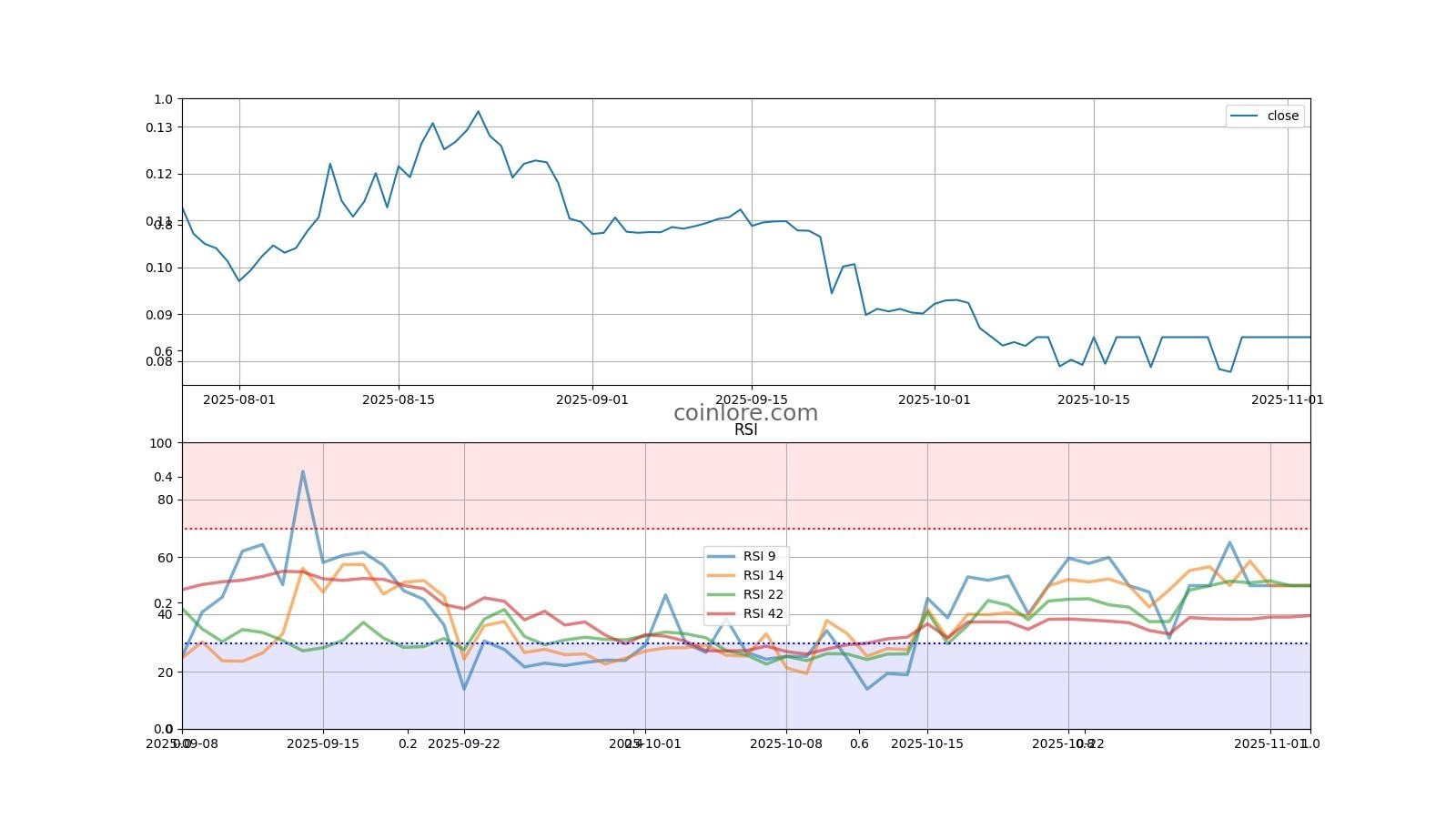 Rialto RSI indicator