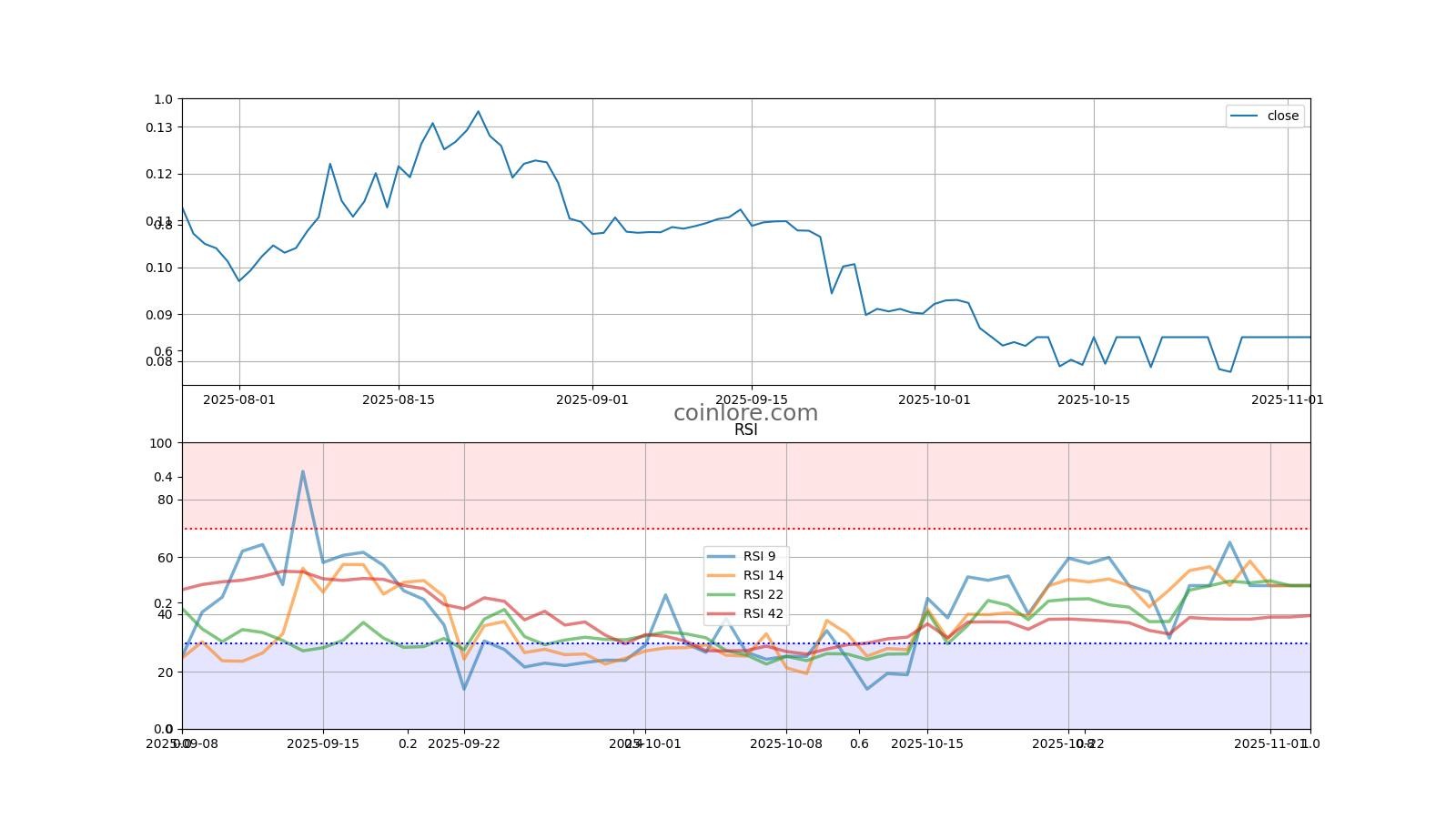Rialto RSI indicator