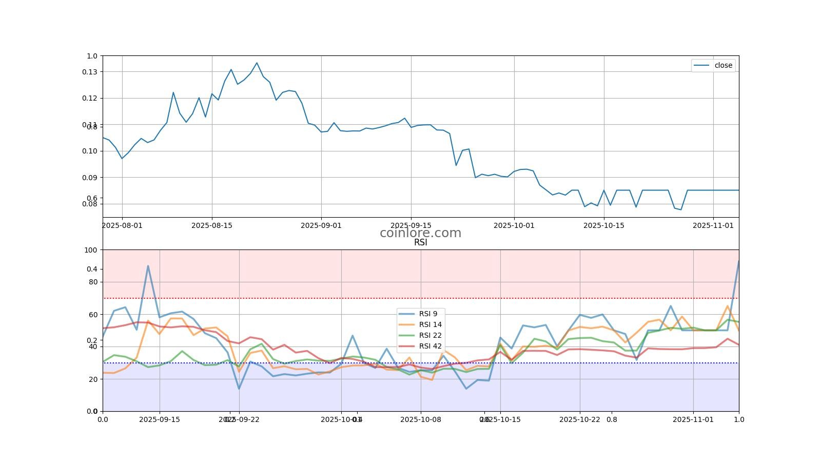 Rialto RSI indicator