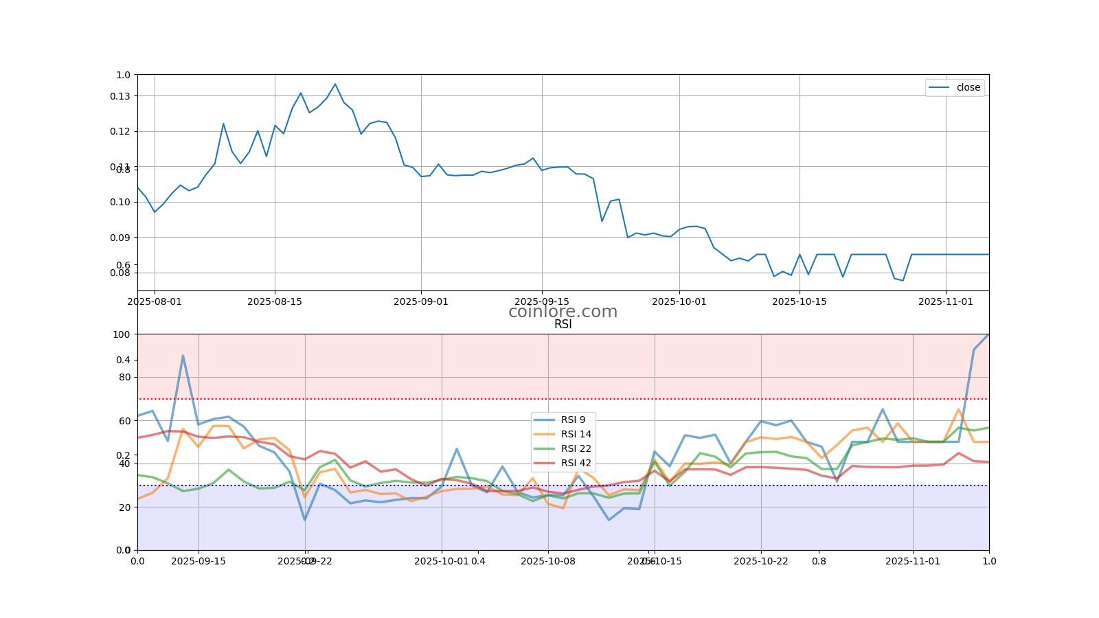Rialto RSI indicator