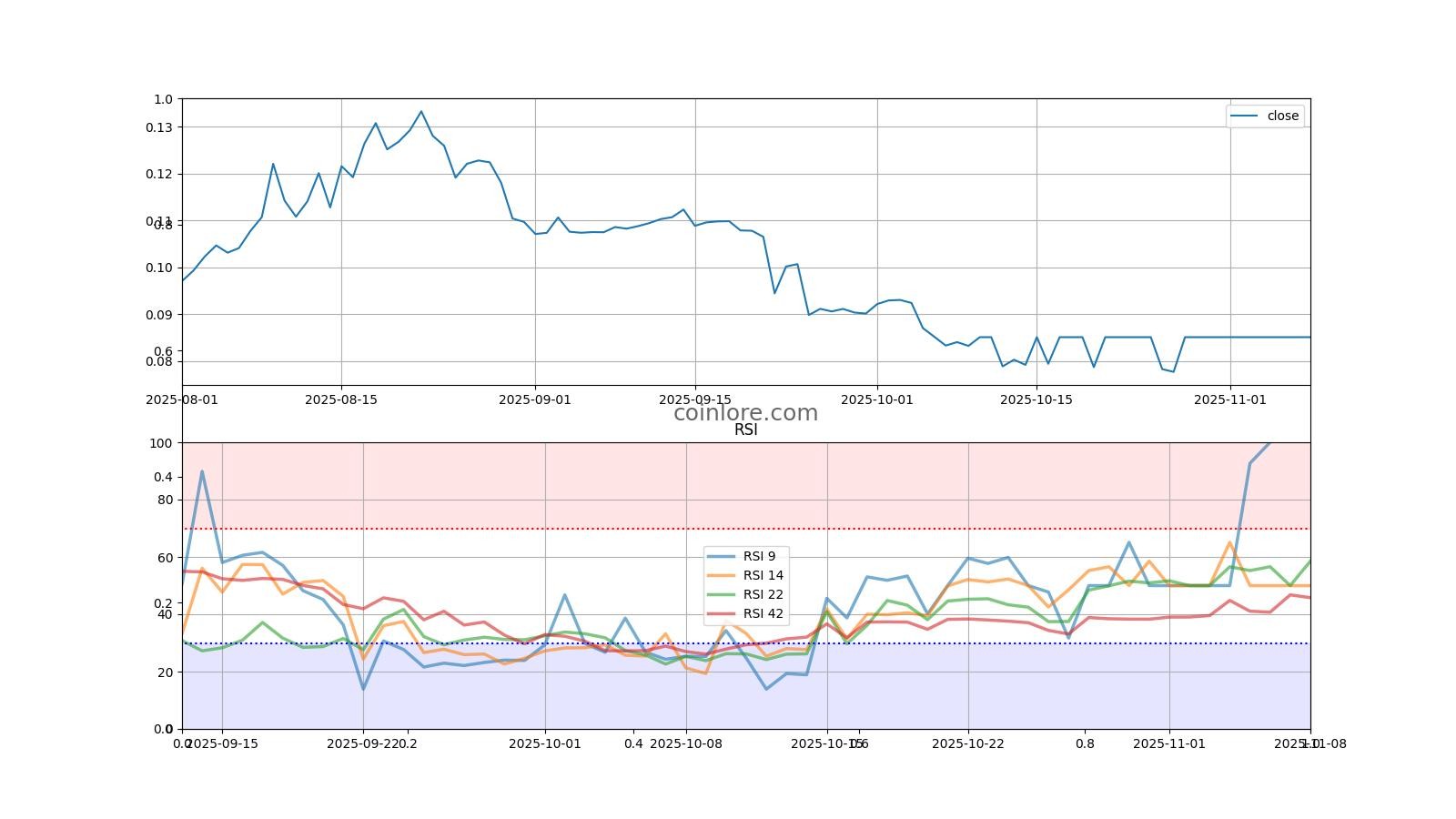 Rialto RSI indicator