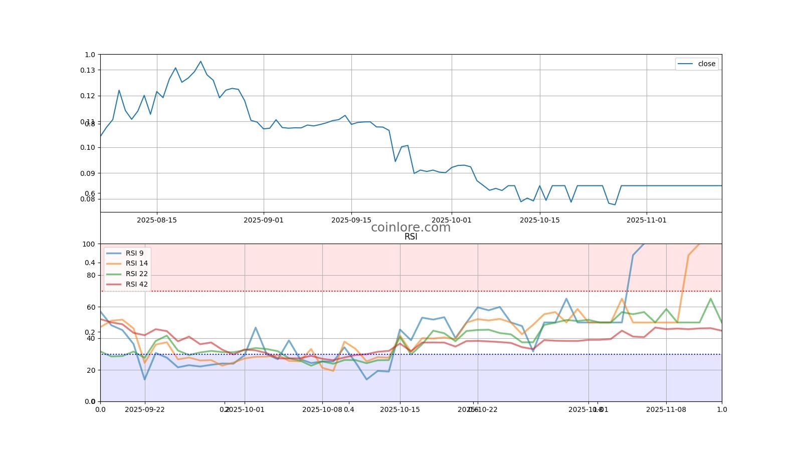 Rialto RSI indicator