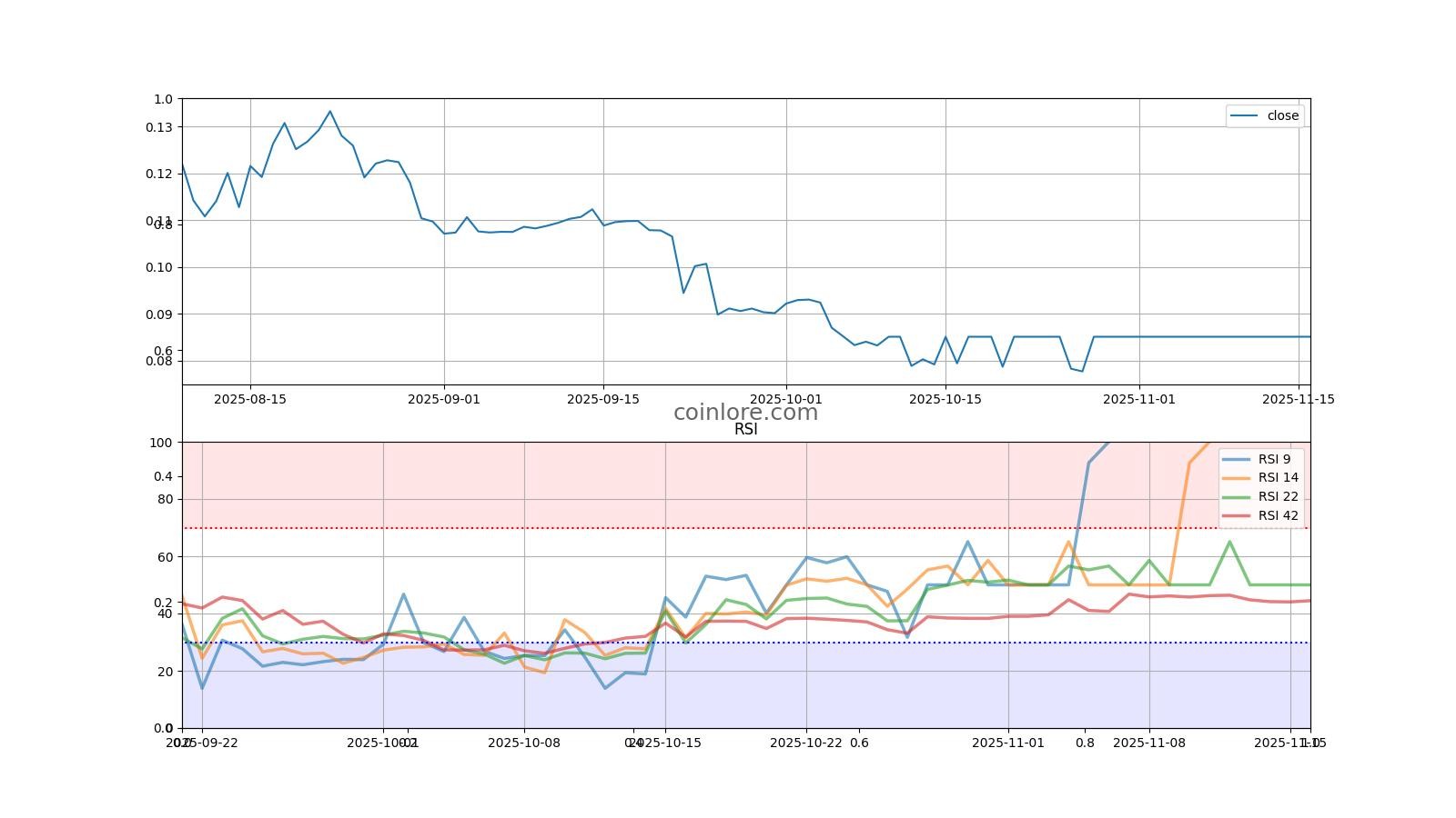 Rialto RSI indicator