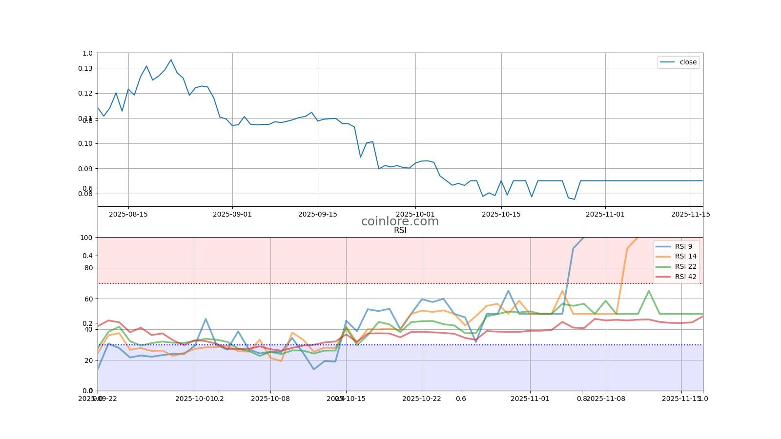 Rialto RSI indicator