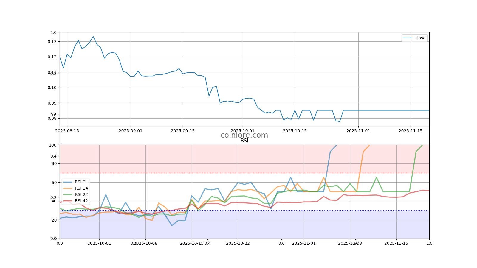 Rialto RSI indicator