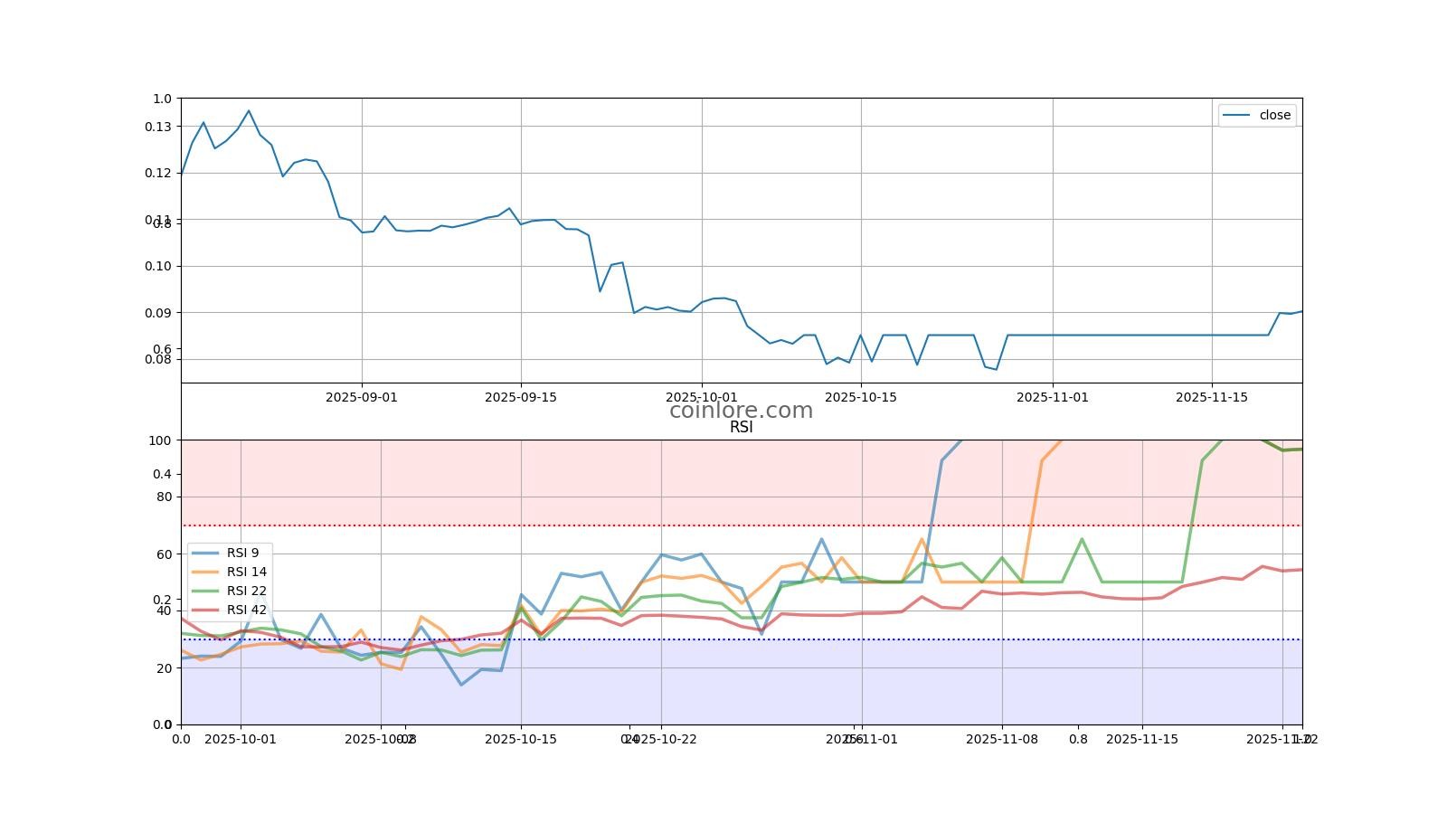 Rialto RSI indicator