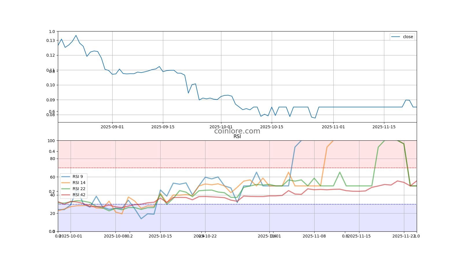 Rialto RSI indicator