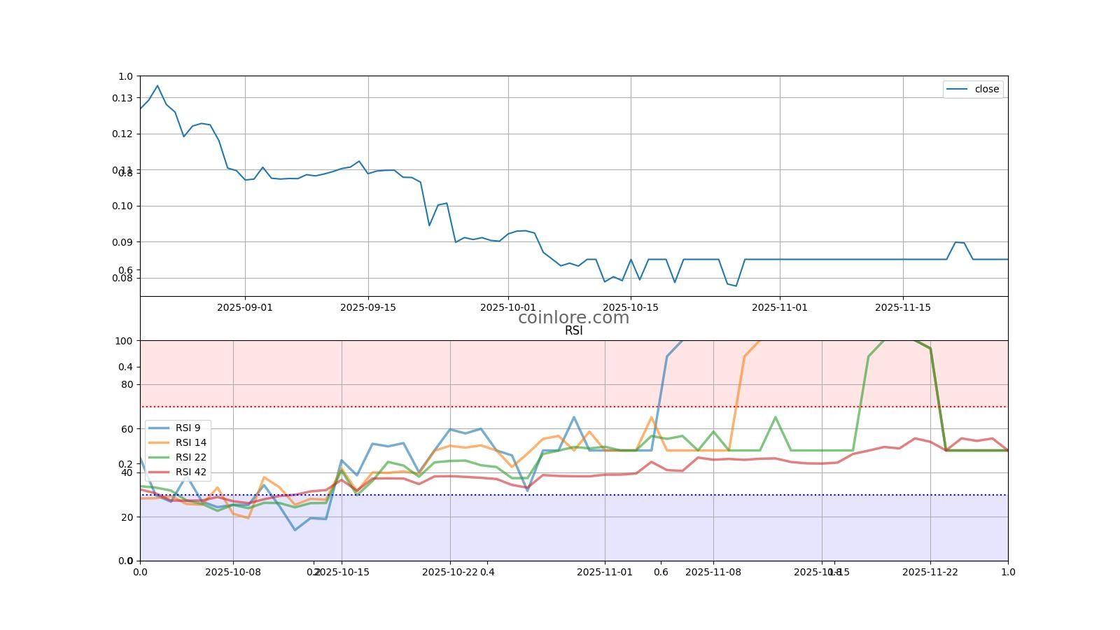 Rialto RSI indicator