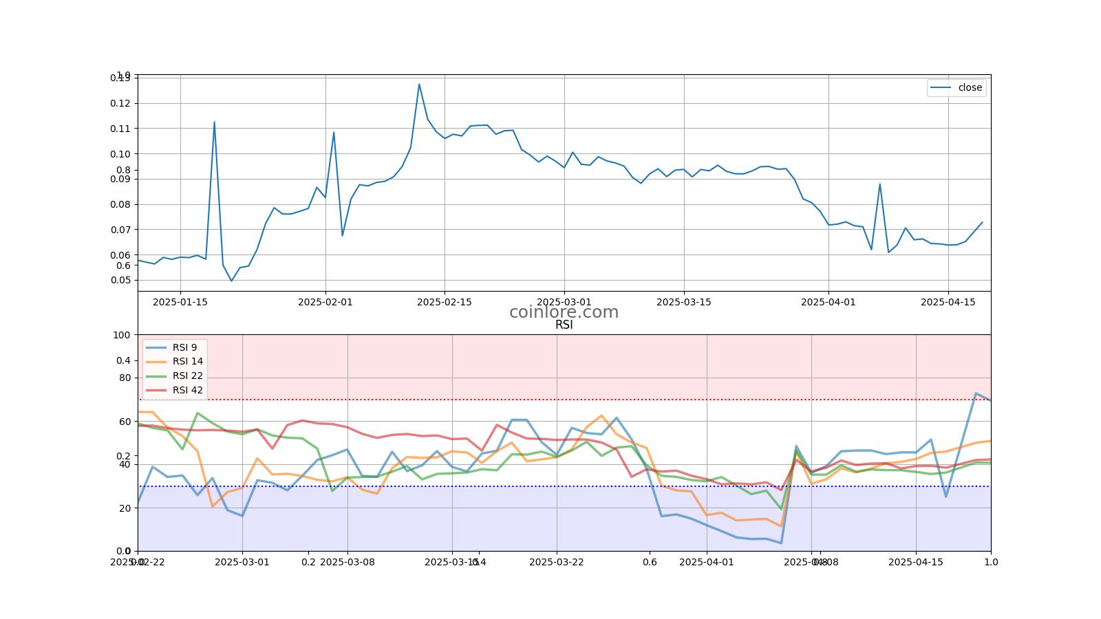Rialto RSI indicator