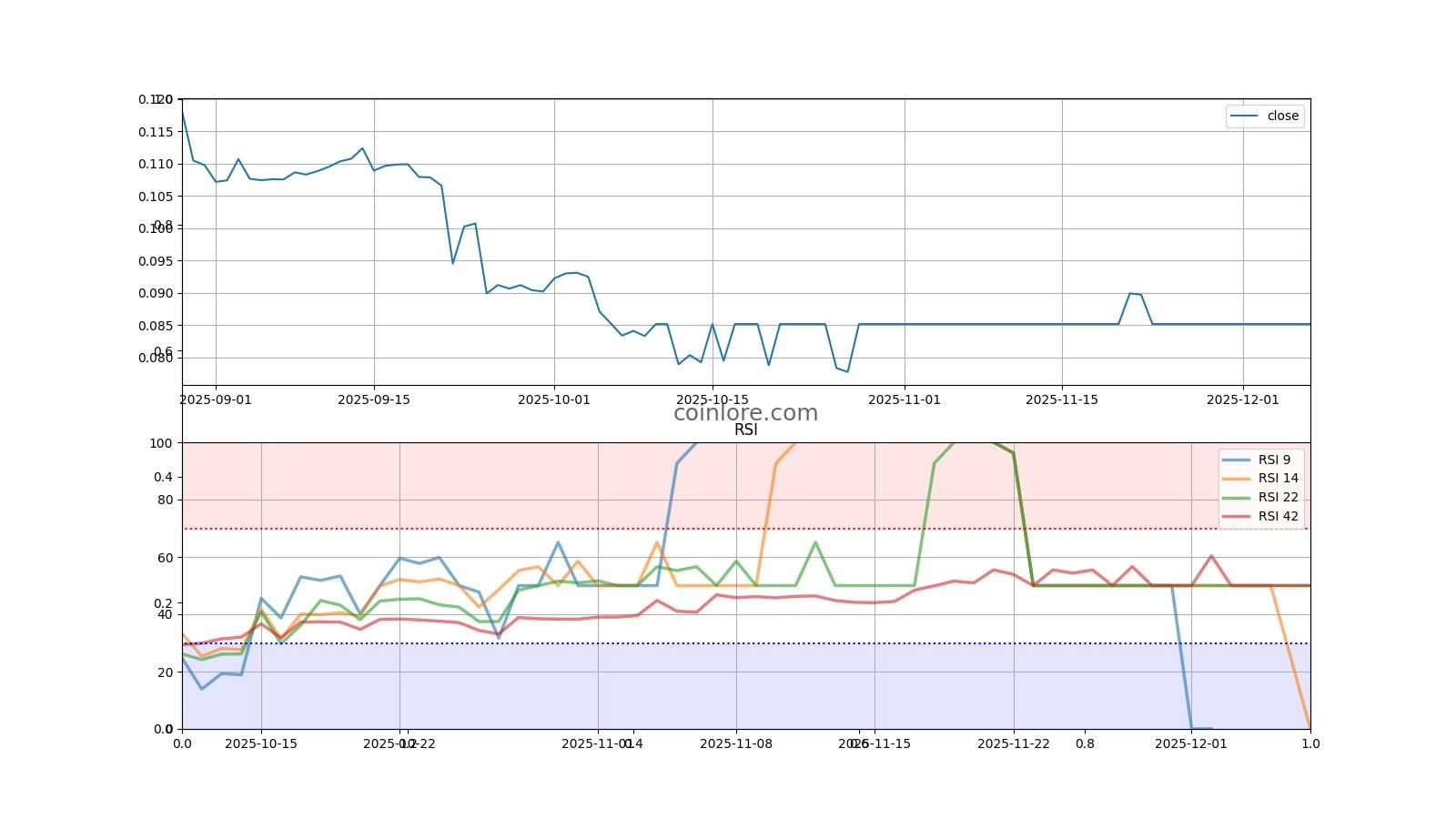 Rialto RSI indicator