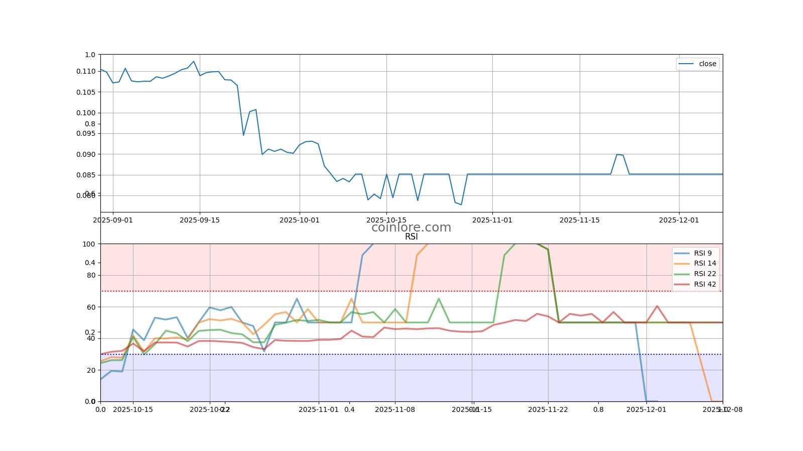 Rialto RSI indicator