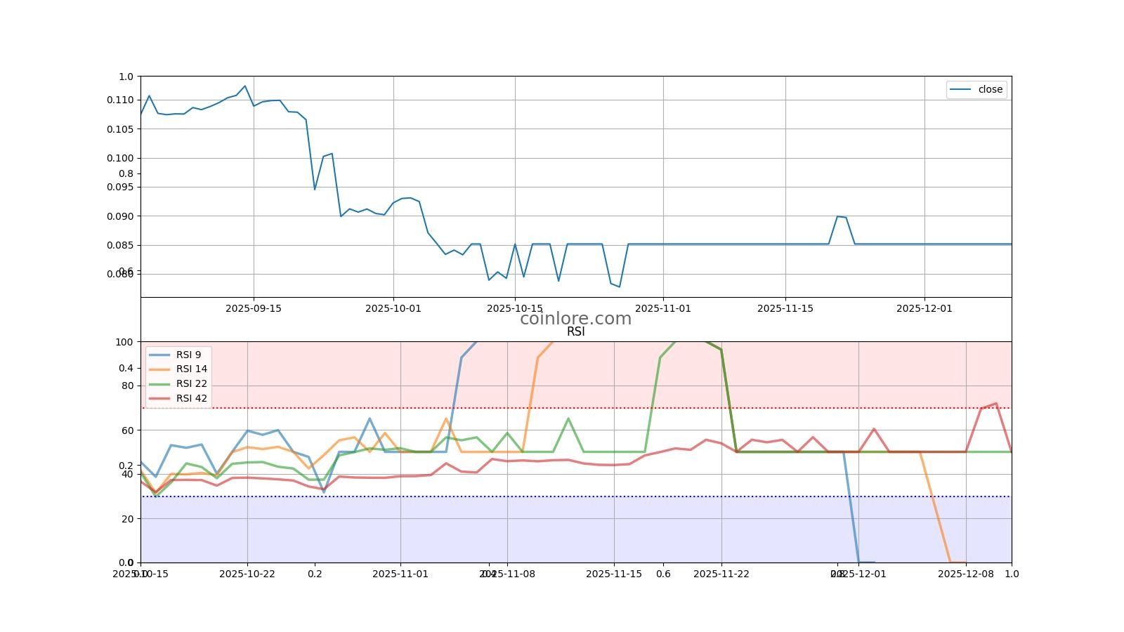 Rialto RSI indicator