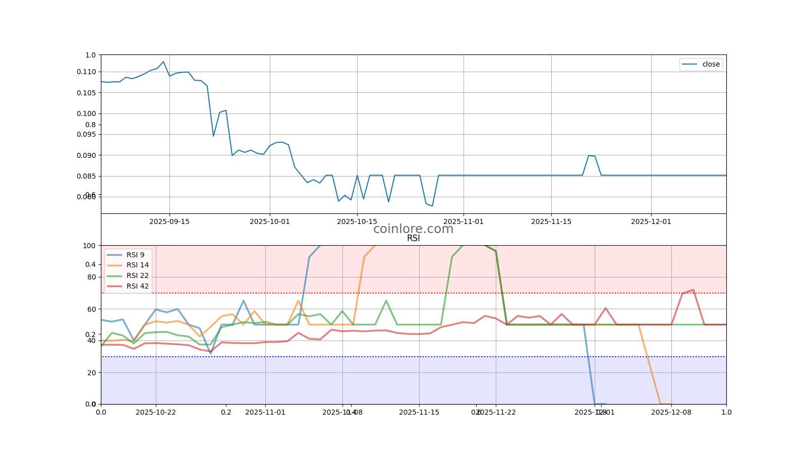 Rialto RSI indicator