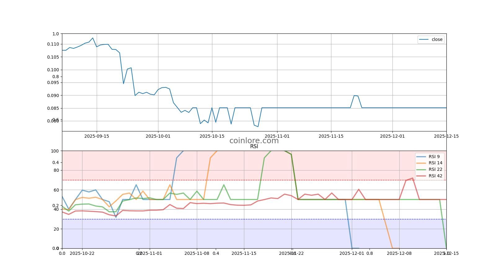 Rialto RSI indicator