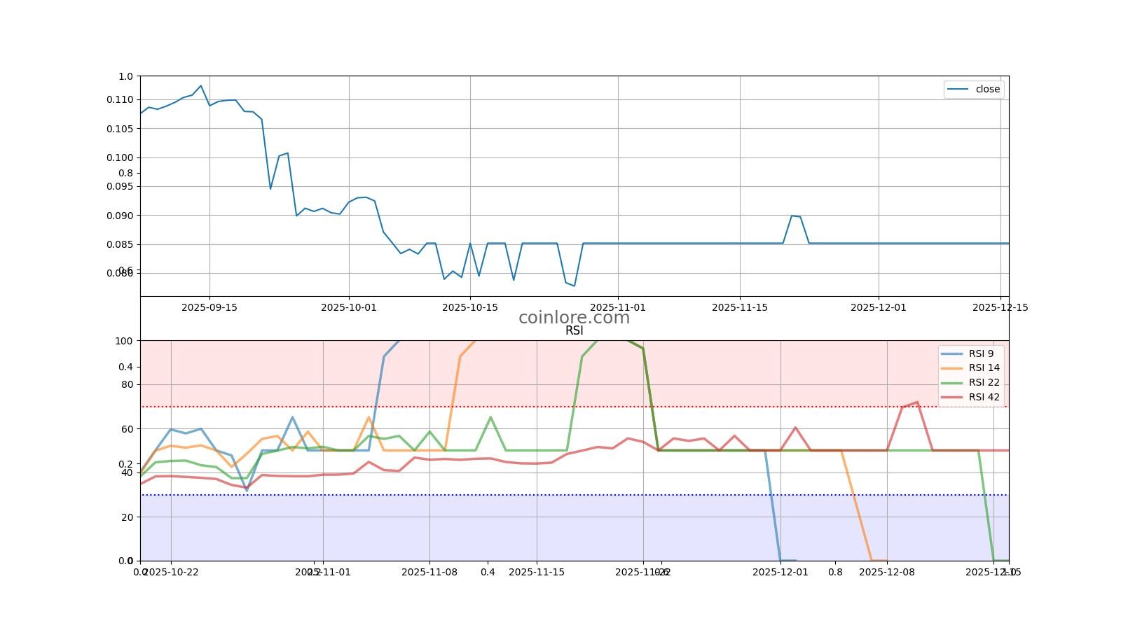 Rialto RSI indicator