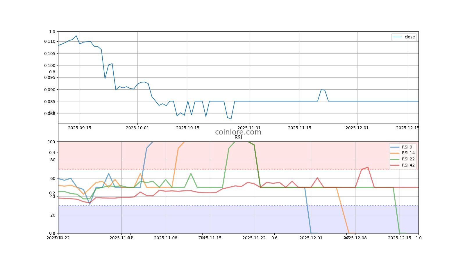 Rialto RSI indicator