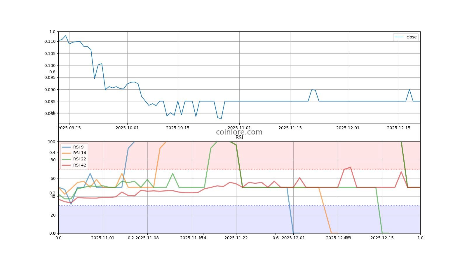 Rialto RSI indicator