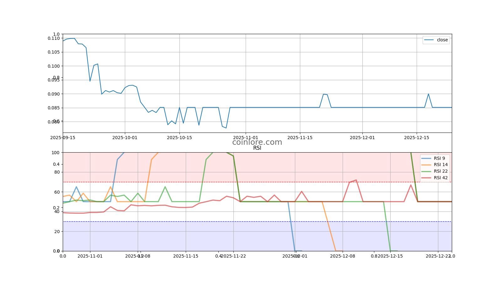 Rialto RSI indicator