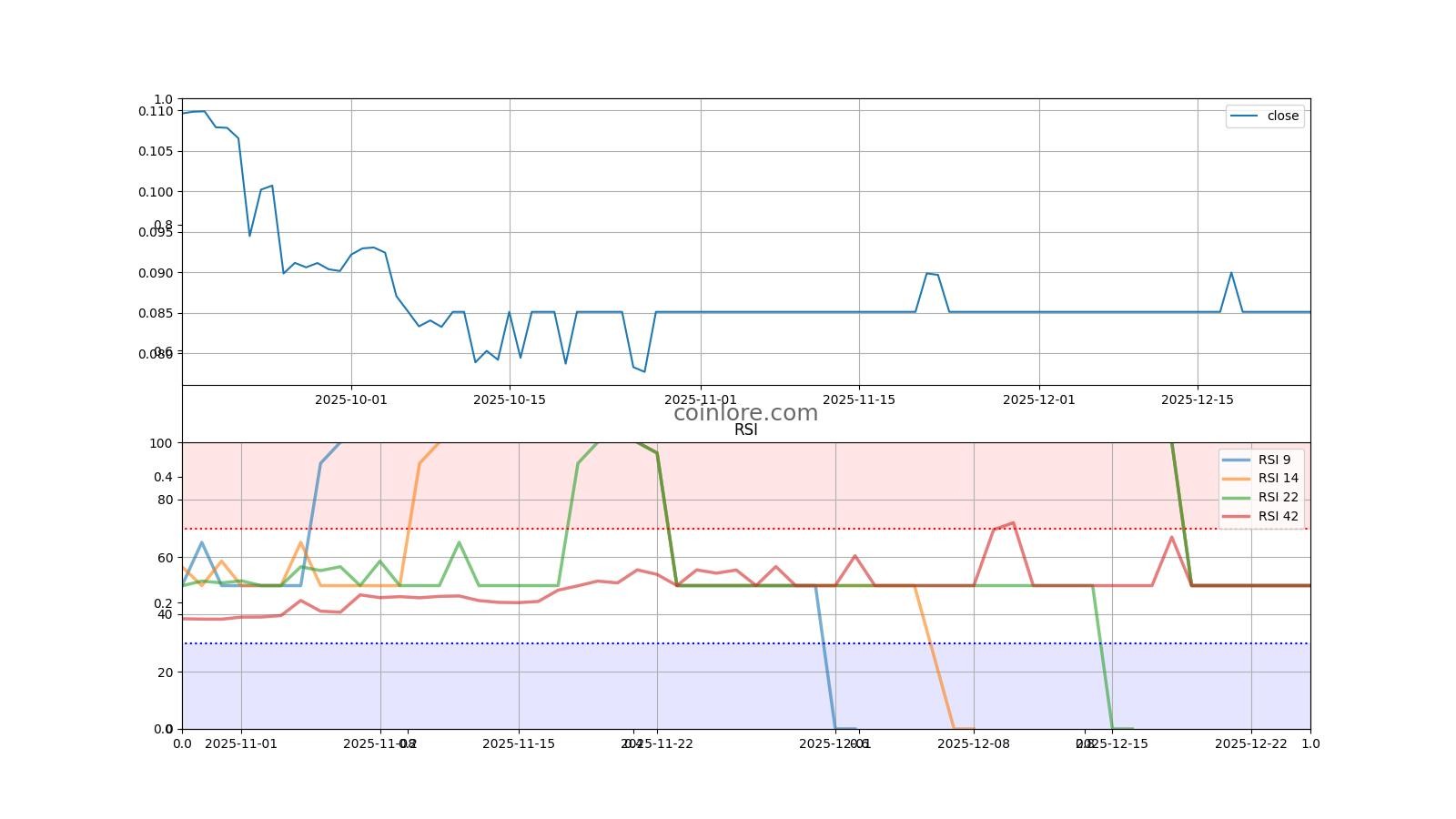 Rialto RSI indicator