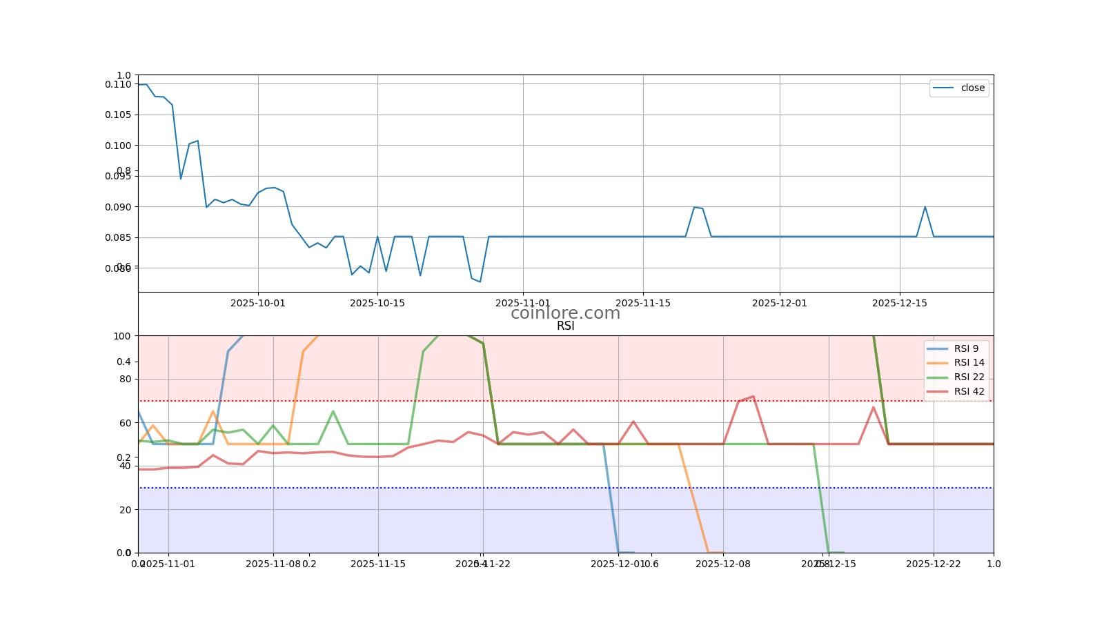 Rialto RSI indicator