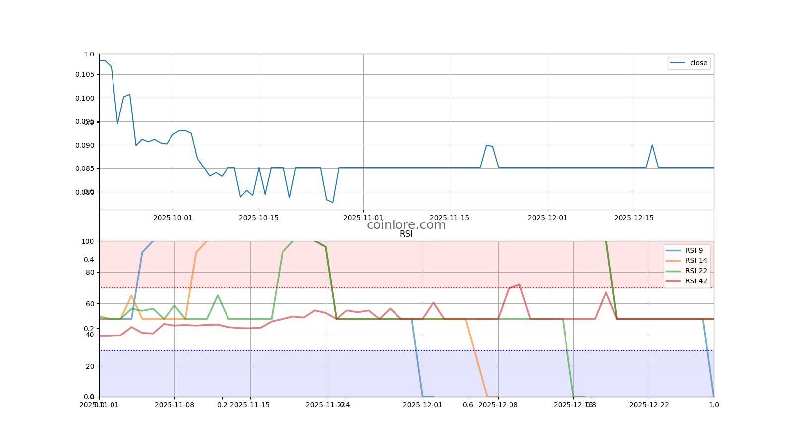 Rialto RSI indicator