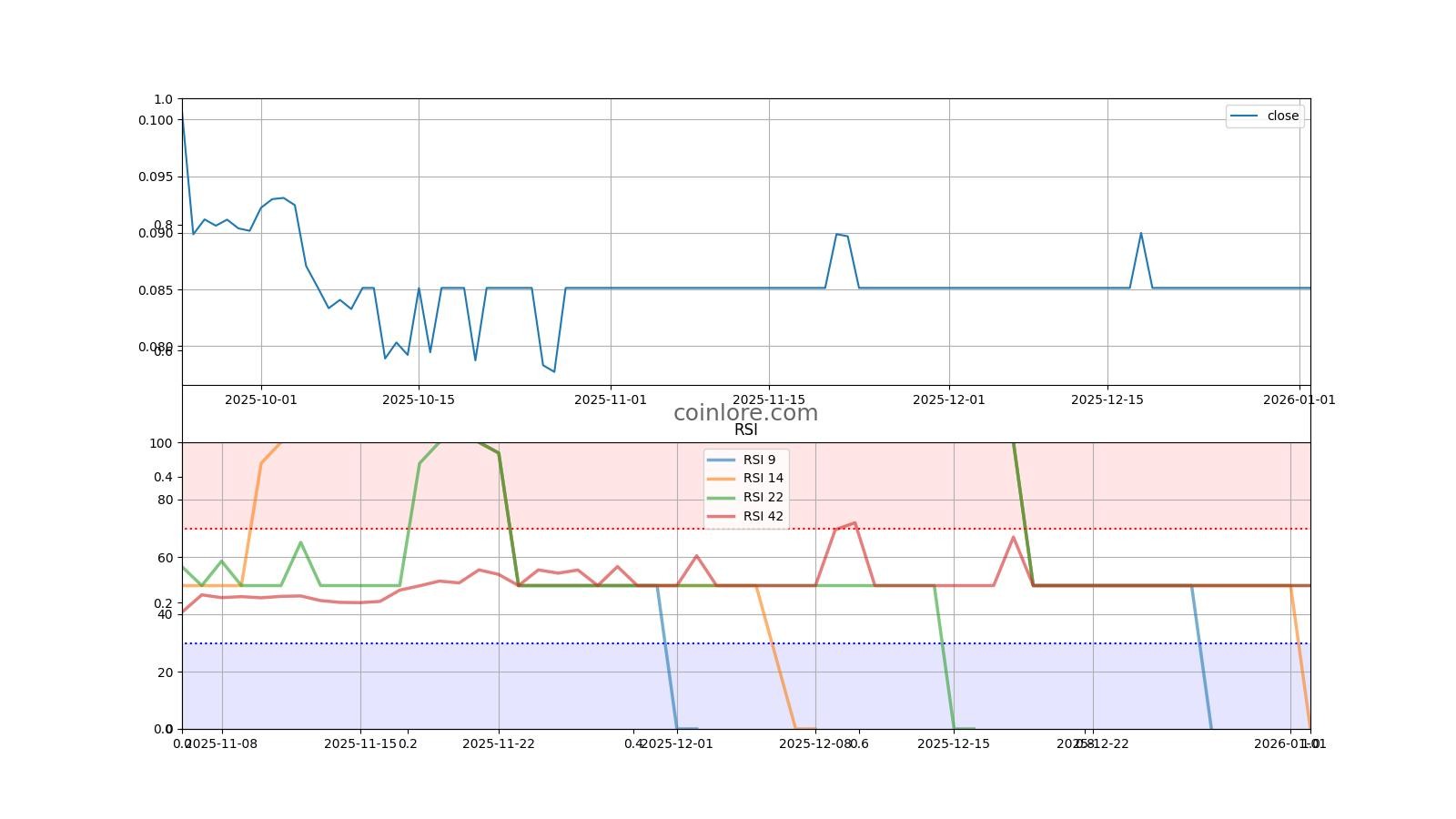 Rialto RSI indicator