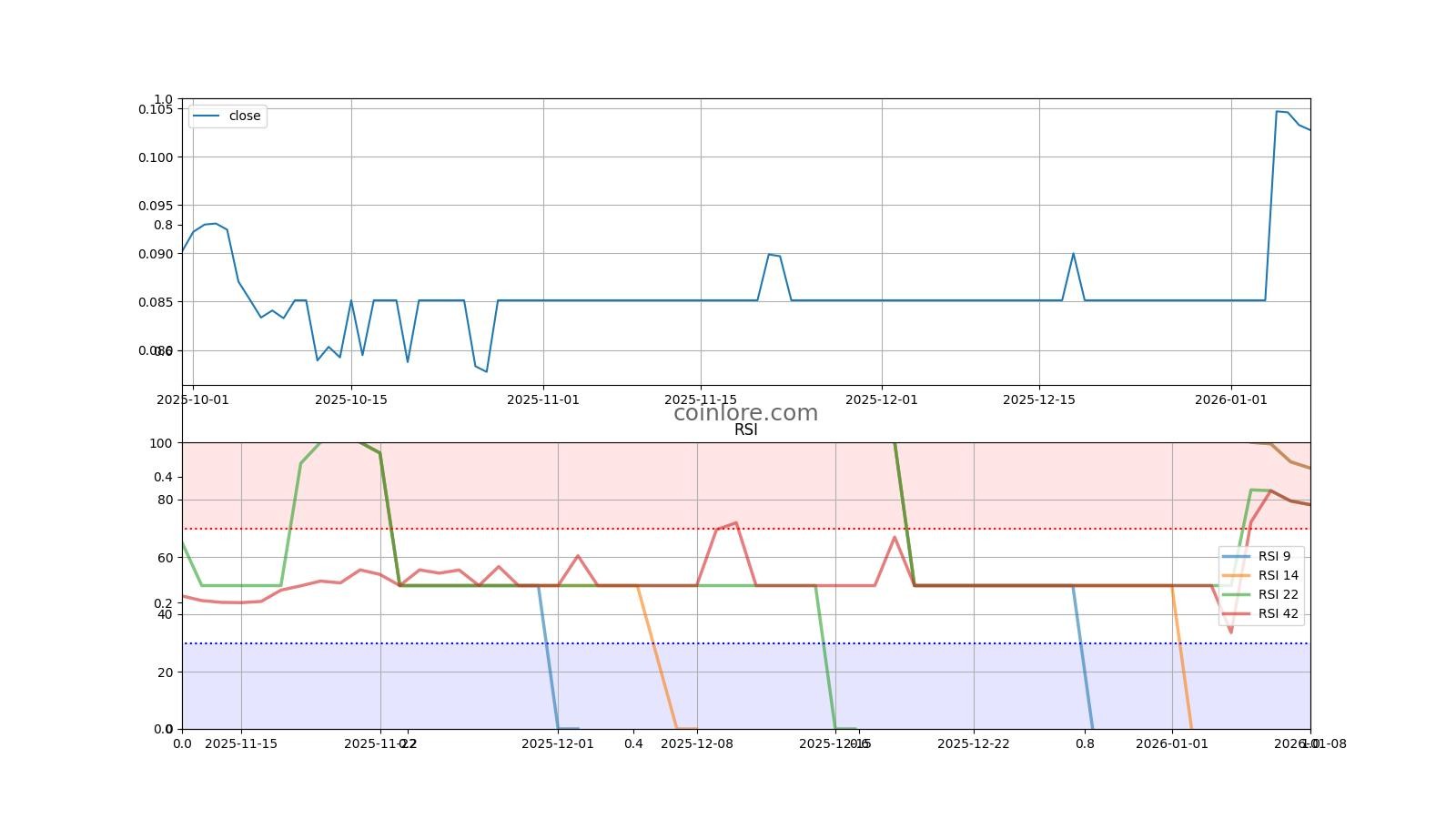 Rialto RSI indicator