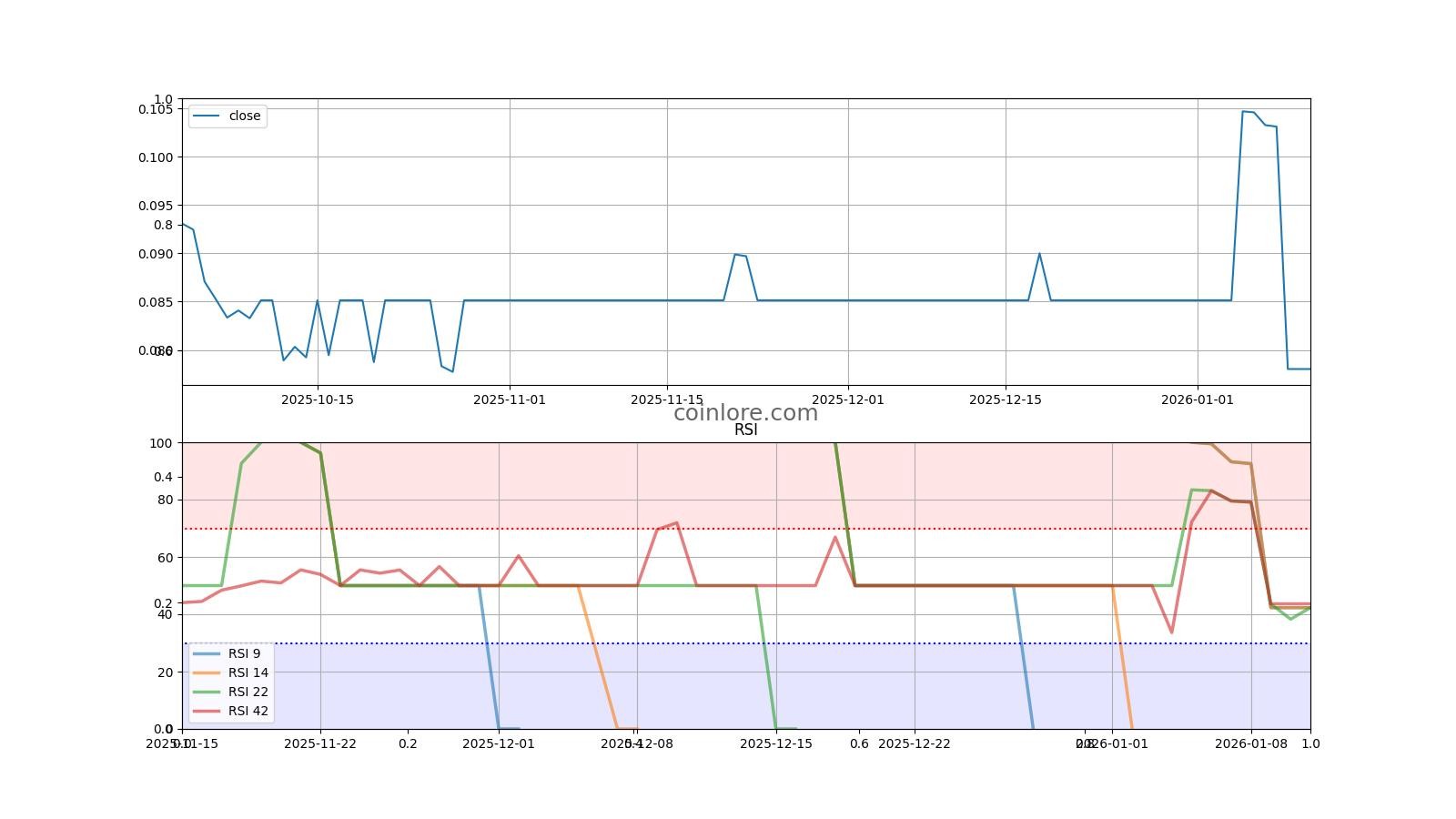Rialto RSI indicator