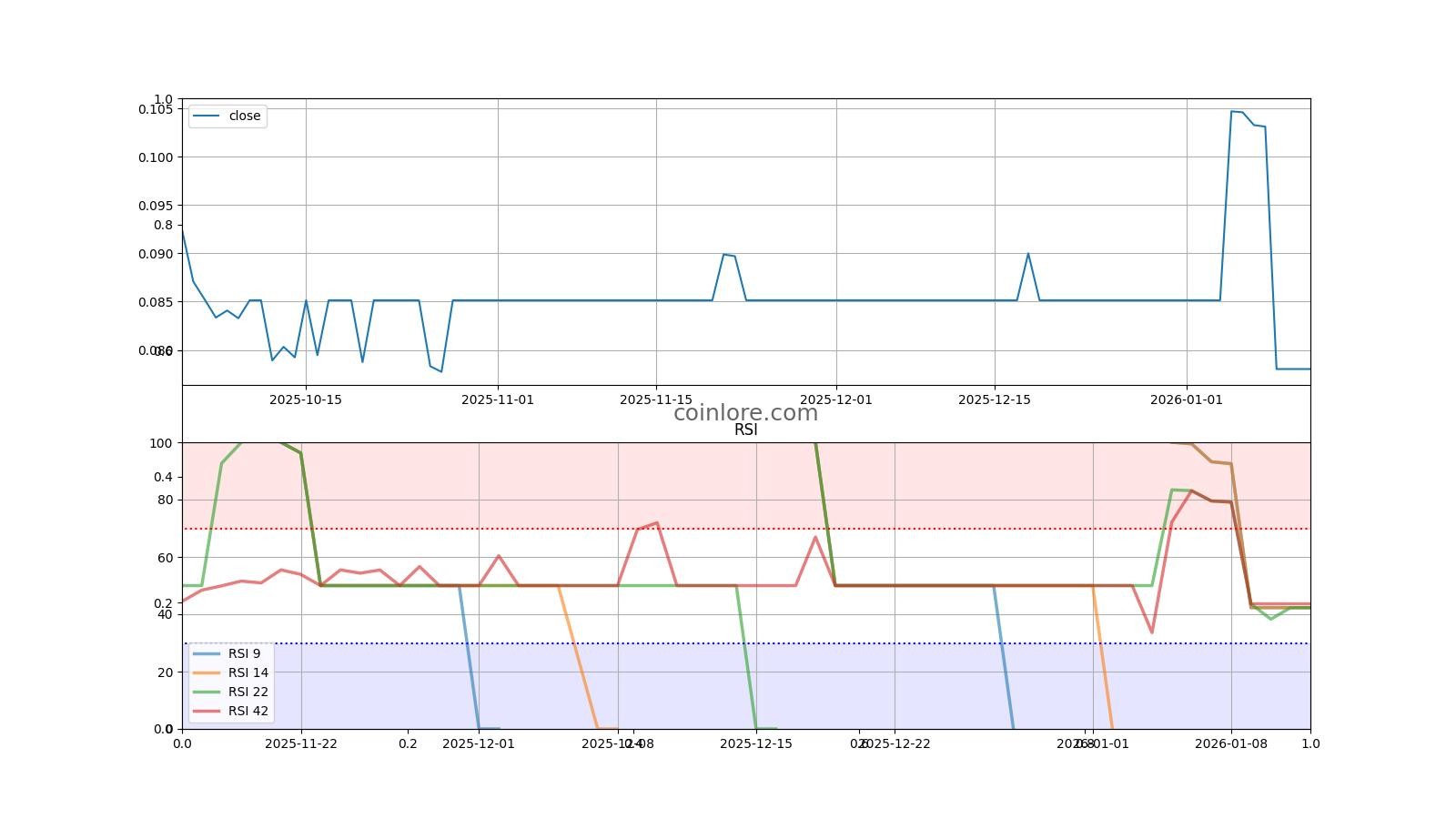Rialto RSI indicator