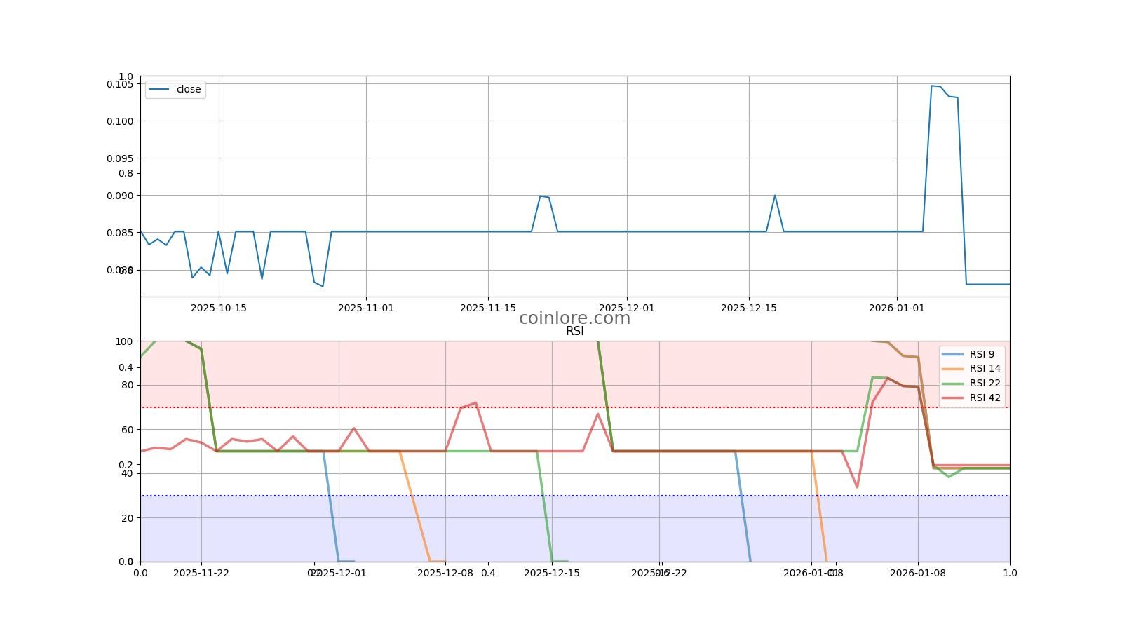 Rialto RSI indicator