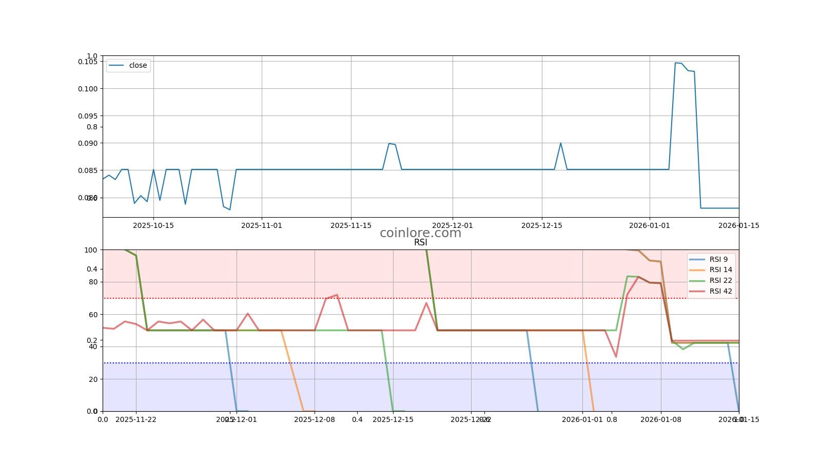 Rialto RSI indicator