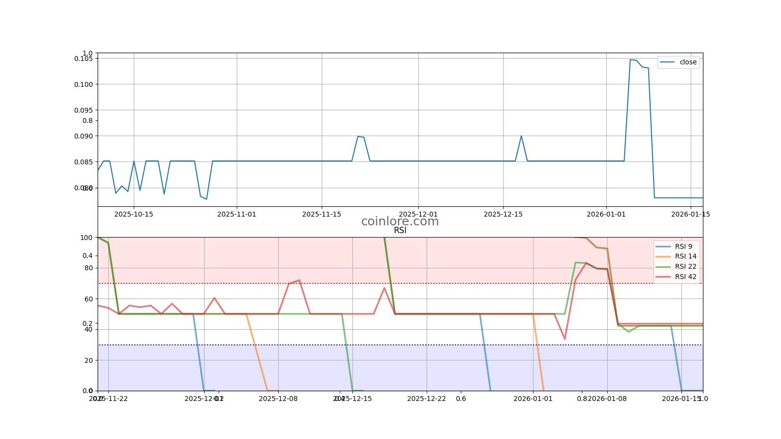 Rialto RSI indicator