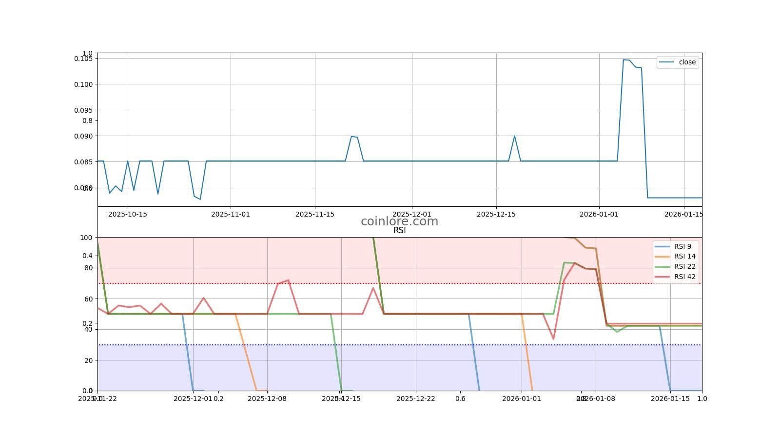 Rialto RSI indicator