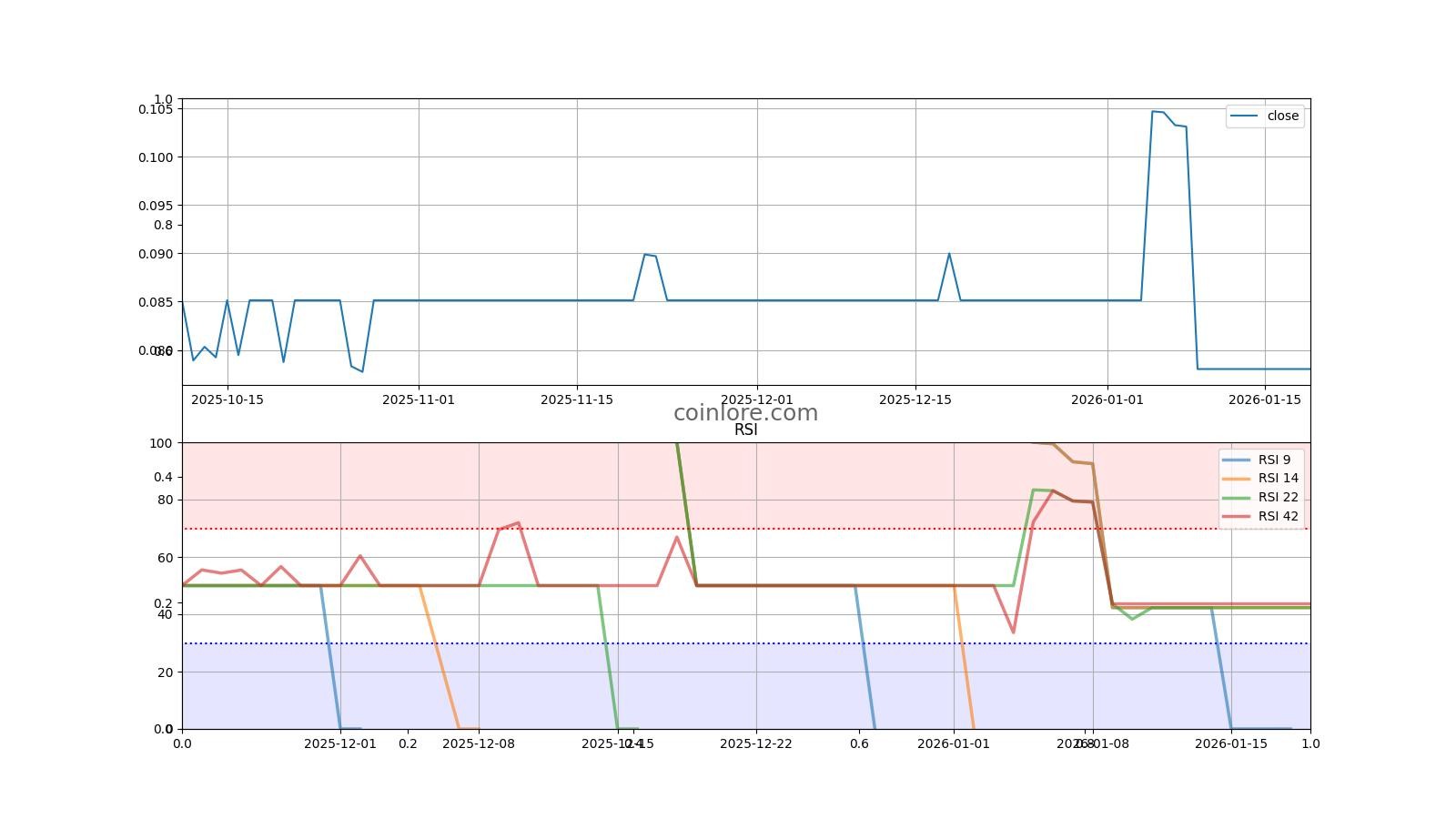 Rialto RSI indicator